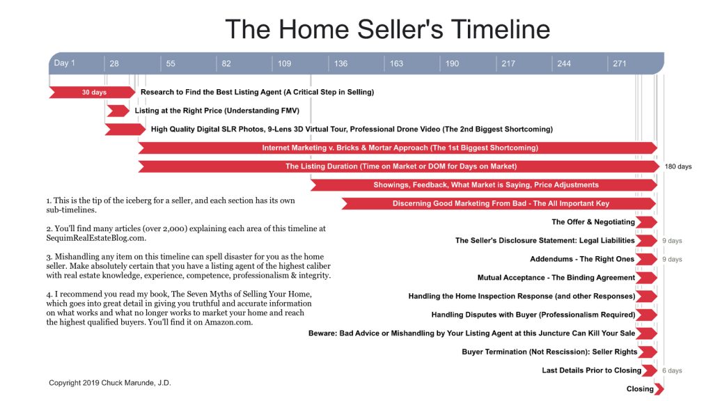 The Sequim Home Buying Process: The Buyer Timeline – iRealty Virtual ...